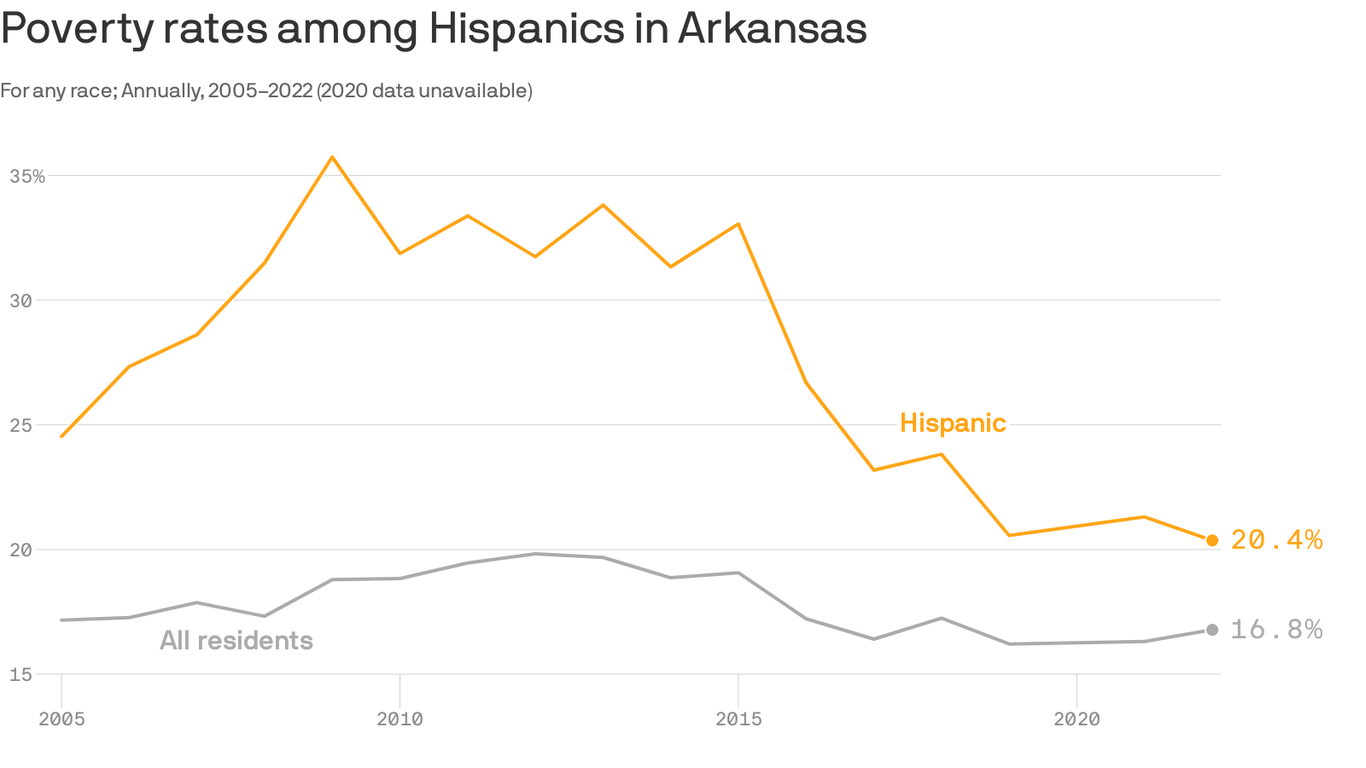 Hispanic poverty declines in Arkansas - Axios NW Arkansas