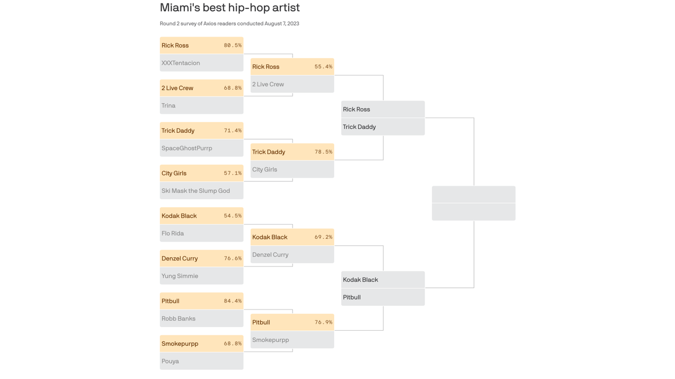 Vote in the Final Four of our bracket to decide Miami's best rapper ...