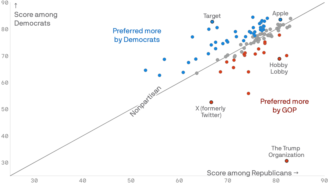 More companies viewed as liberal, Axios/Harris Poll 100 finds