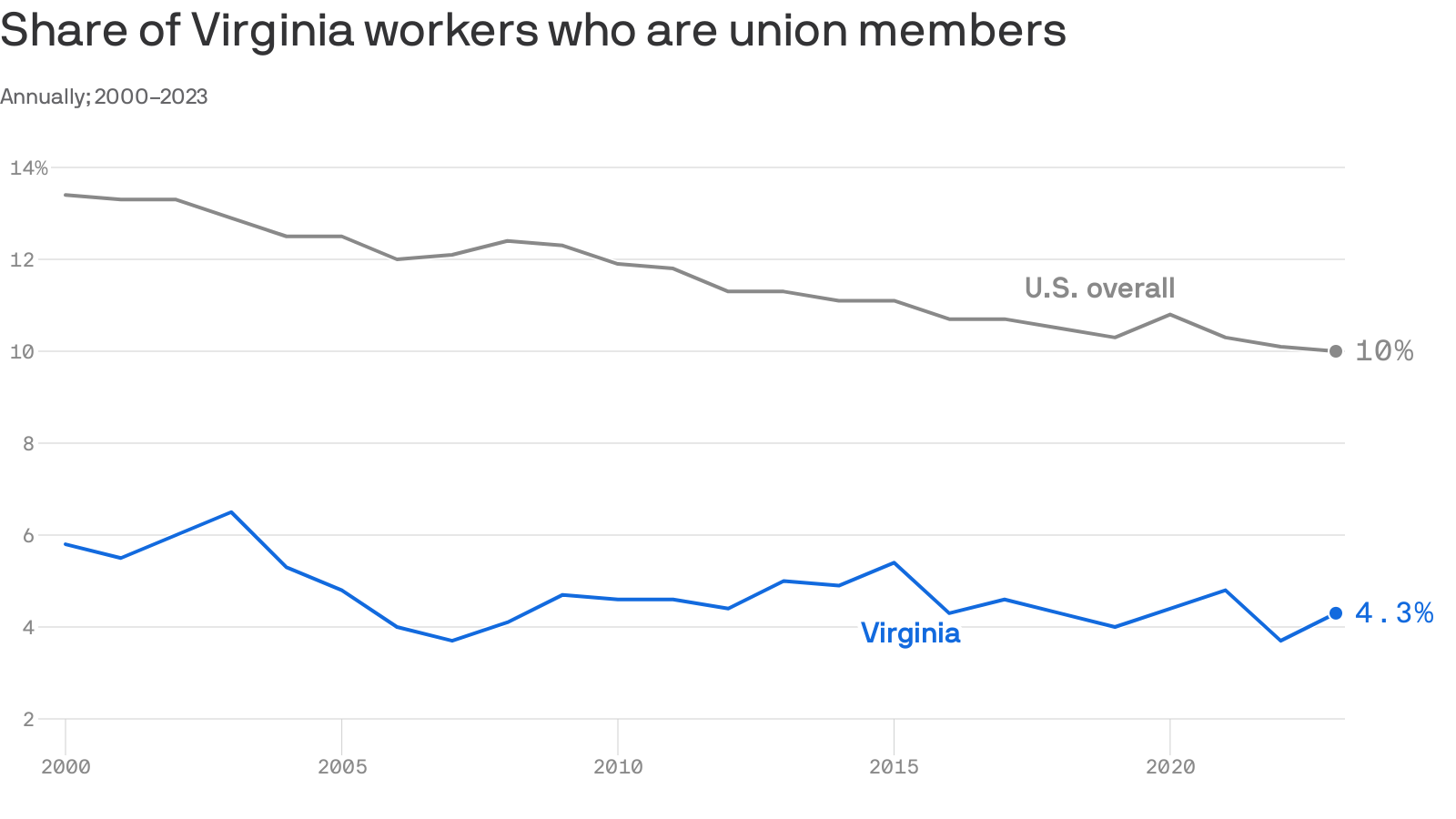 Charted: Virginia's union membership grows - Axios Richmond