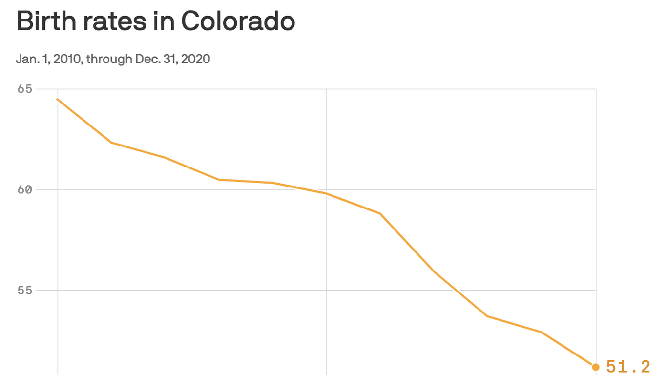 Birth rate falls in Colorado again, reflecting national trend - Axios ...