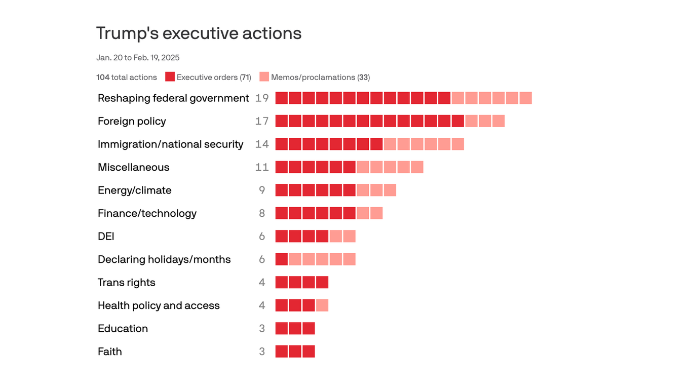 Trump's executive actions: Tracking his orders by category