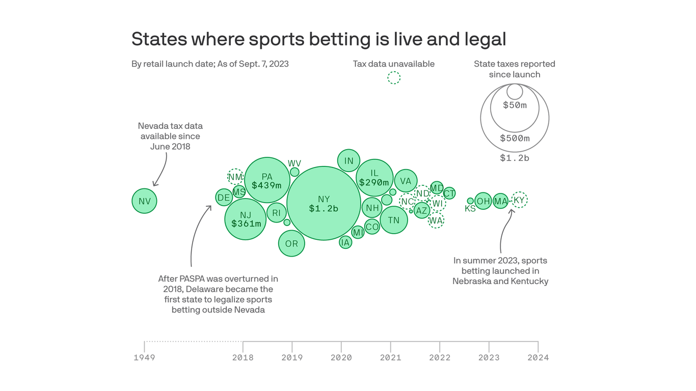 Charted: Sports betting explodes