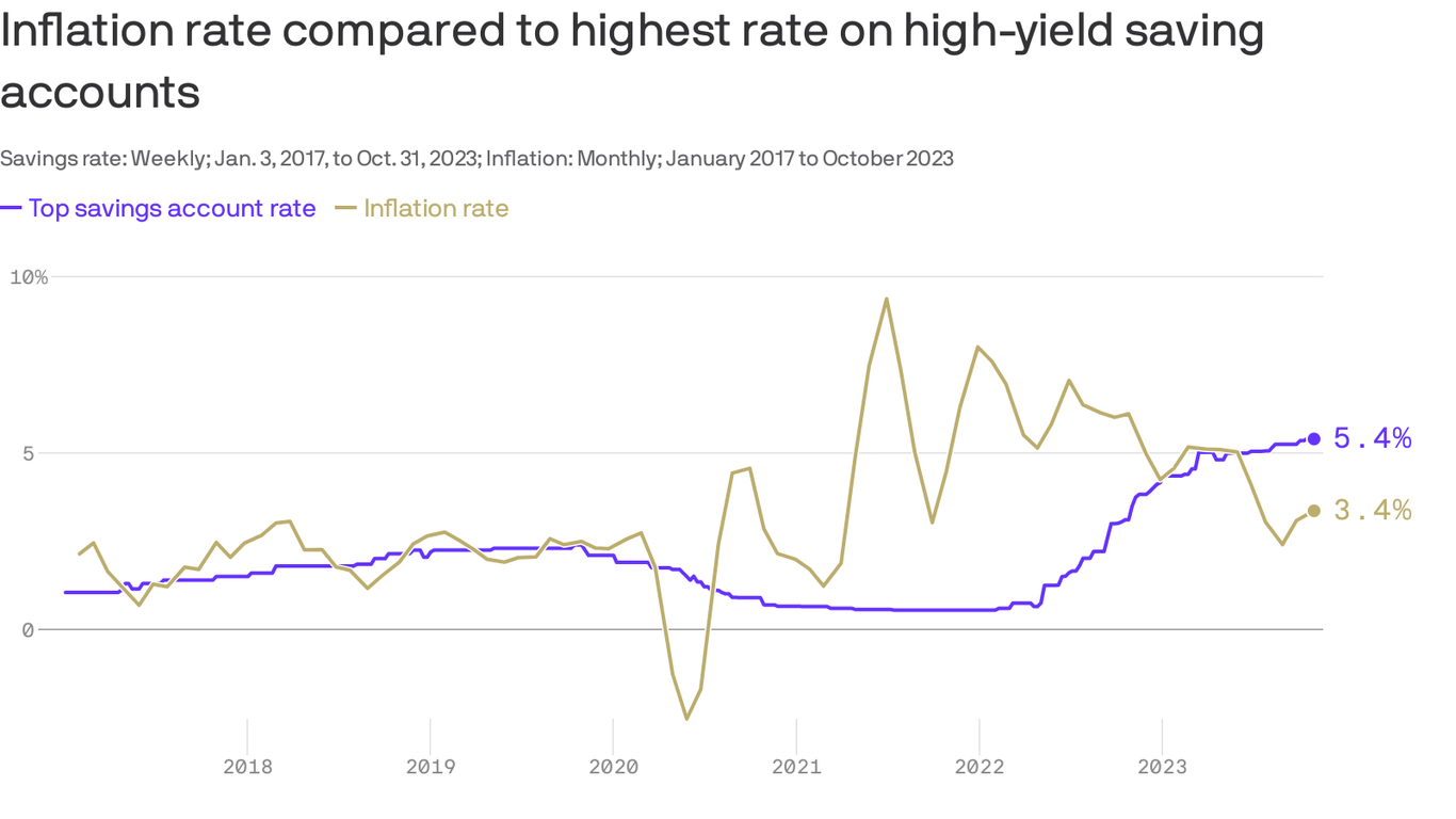 How savers are beating inflation right now
