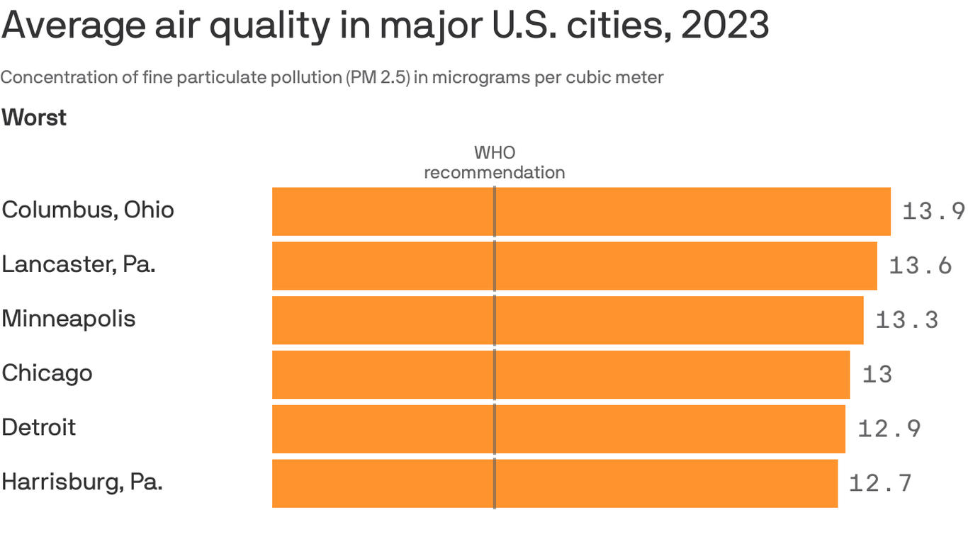 Air pollution in U.S.: Columbus, Minneapolis among worst air quality