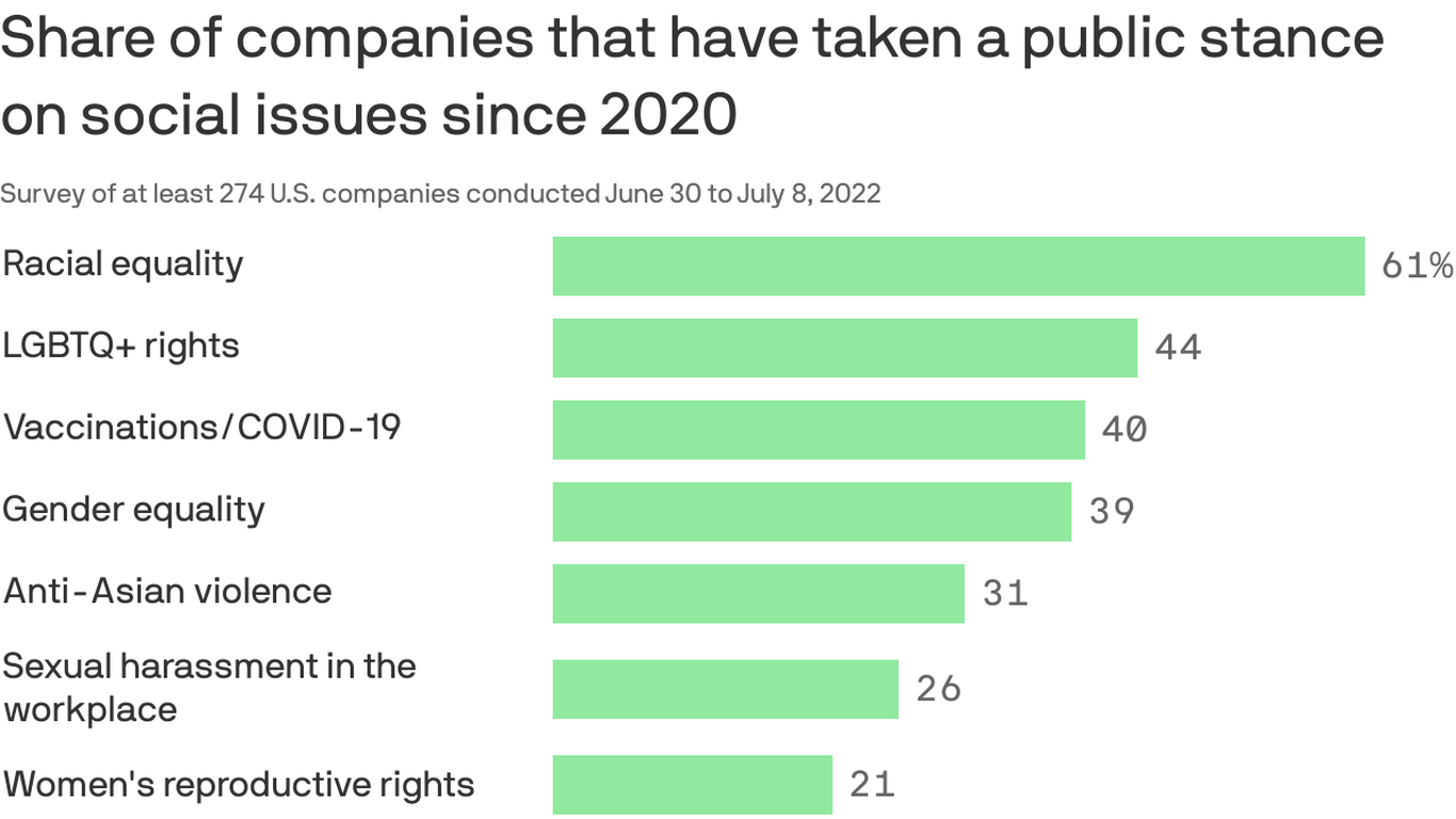 1 In 10 Companies Took A Public Stance On Abortion After Dobbs Survey