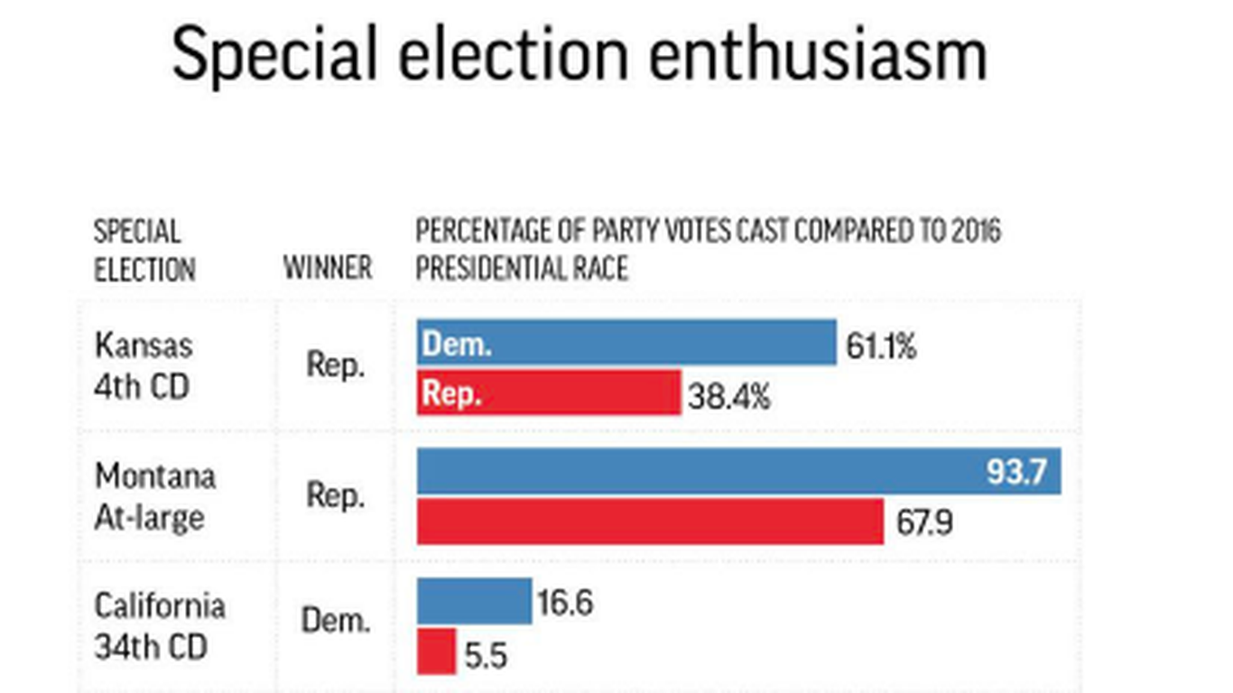 Democrats are outperforming Republicans compared to the parties' usual ...