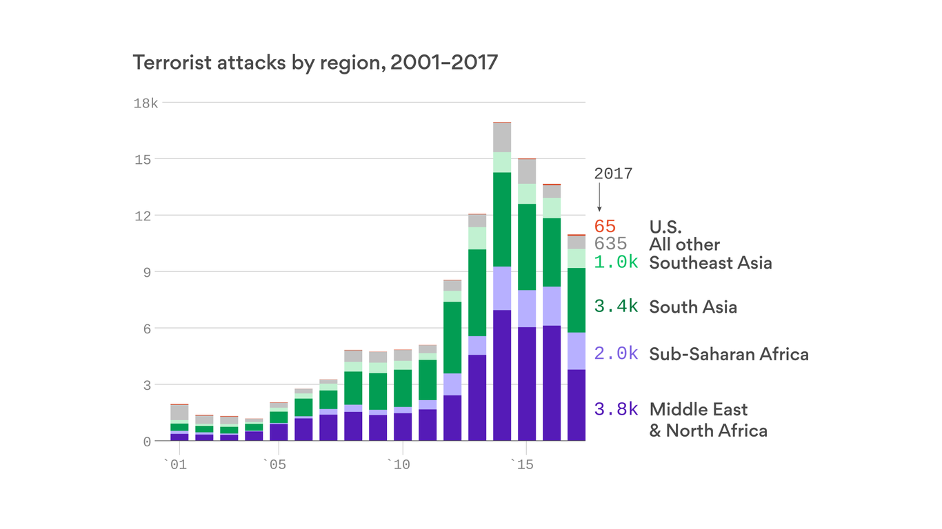 Global terror attacks have skyrocketed since 9/11