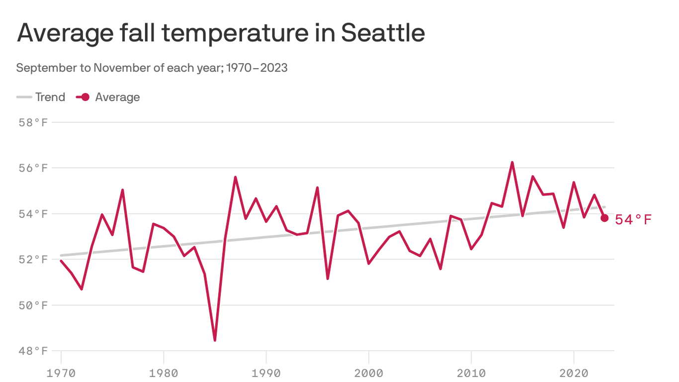 Autumn is getting warmer in Seattle - Axios Seattle