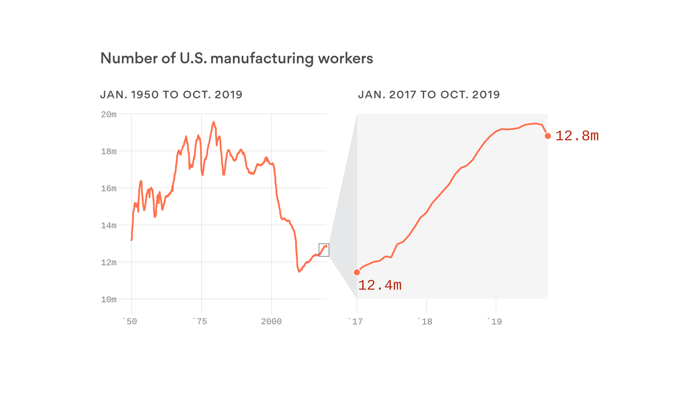 How Trump's manufacturing slump impacts workers