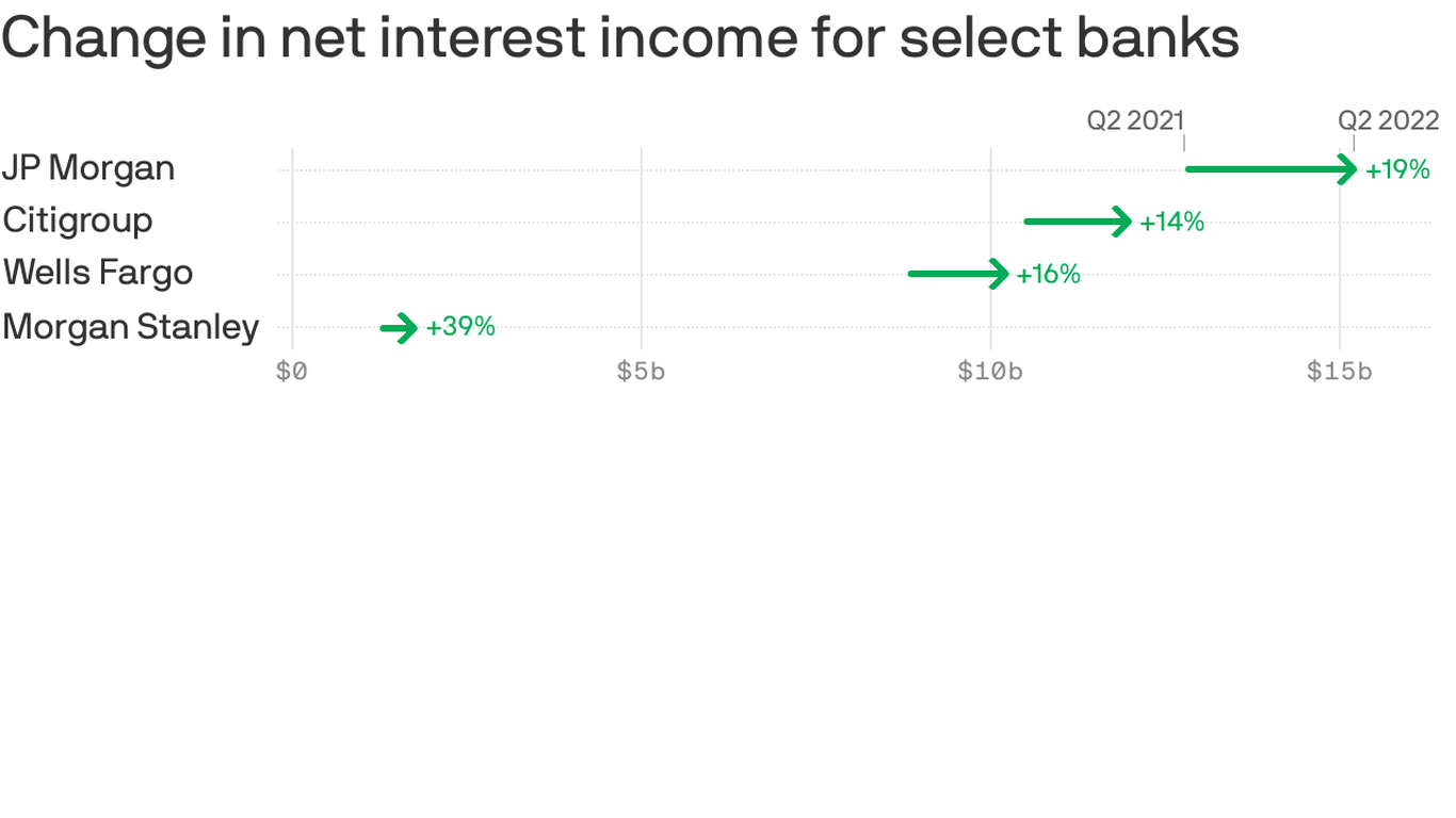 Interest rate surge helps banks, even as consumers get squeezed
