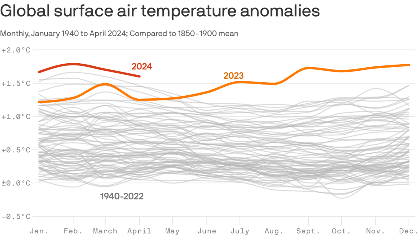 Earth has its warmest April, extending streak to 11 months