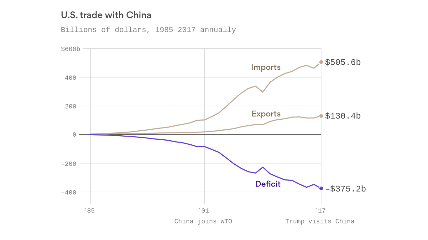 The scale of the U.S.-China trade deficit