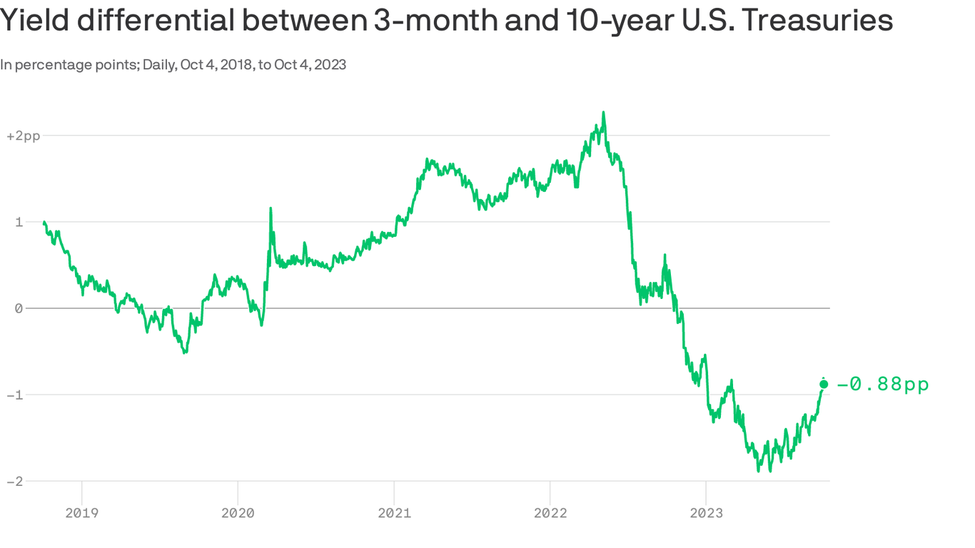Why rate hikes might start to pinch