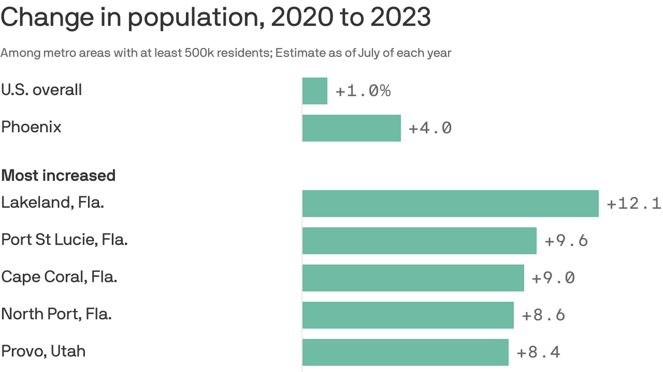 Phoenix's population has grown by nearly 200K since 2020 - Axios Phoenix