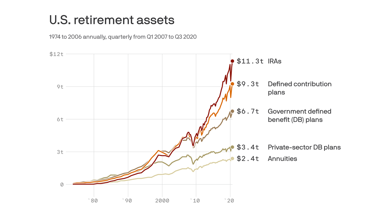 IRAs now account for more than 1/3 of U.S. retirement assets