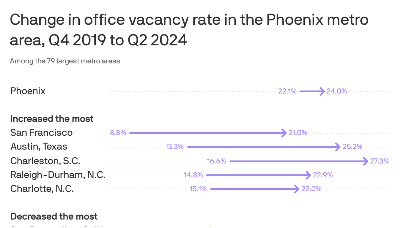 Why some Phoenix offices sit empty and others can't keep up with demand ...