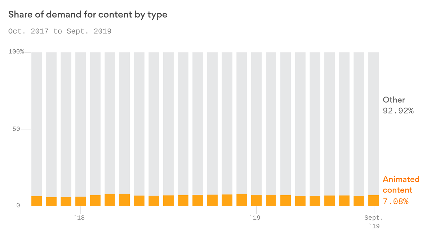 Despite box office hits, demand for animated films has stalled out