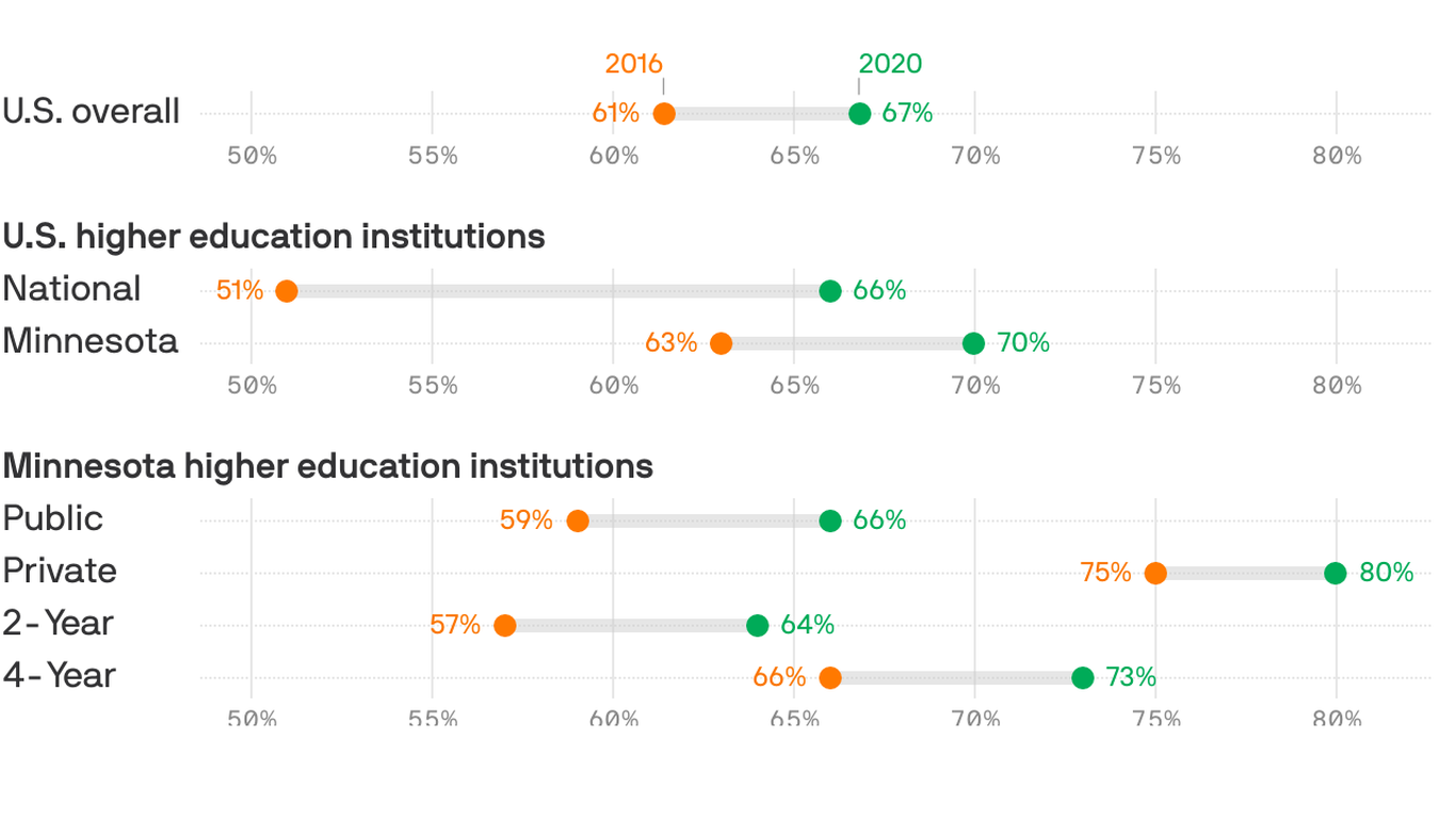Voting among Minnesota college students spiked during 2020 presidential ...
