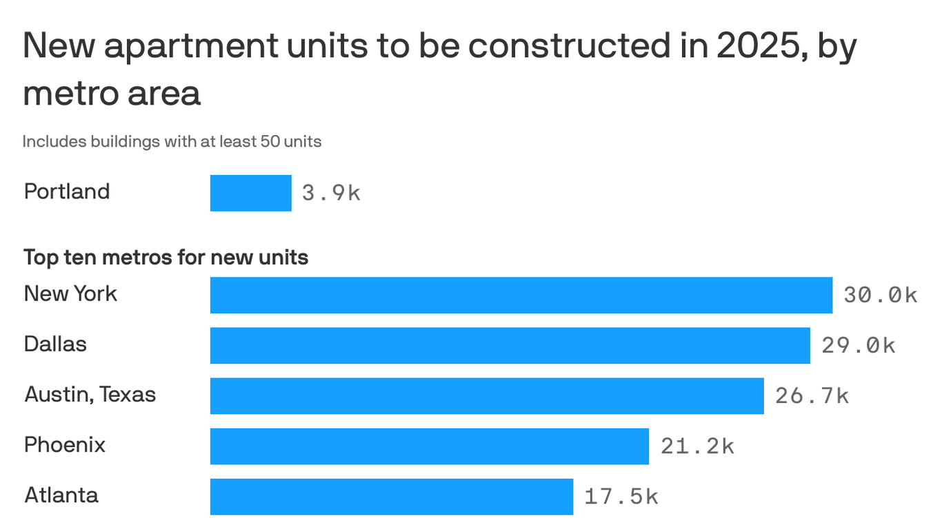 Portland sees 54% drop in new apartment construction - Axios Portland