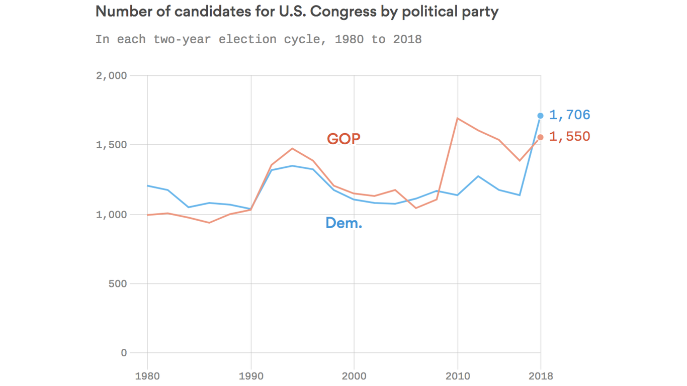 Democrats have more candidates running for Congress in 2018 than any ...