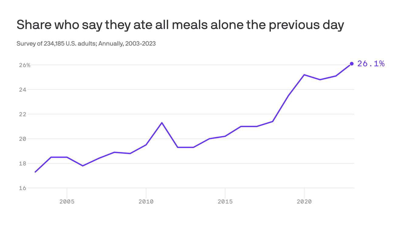 Dining alone trend rising with young Americans, who also report being ...