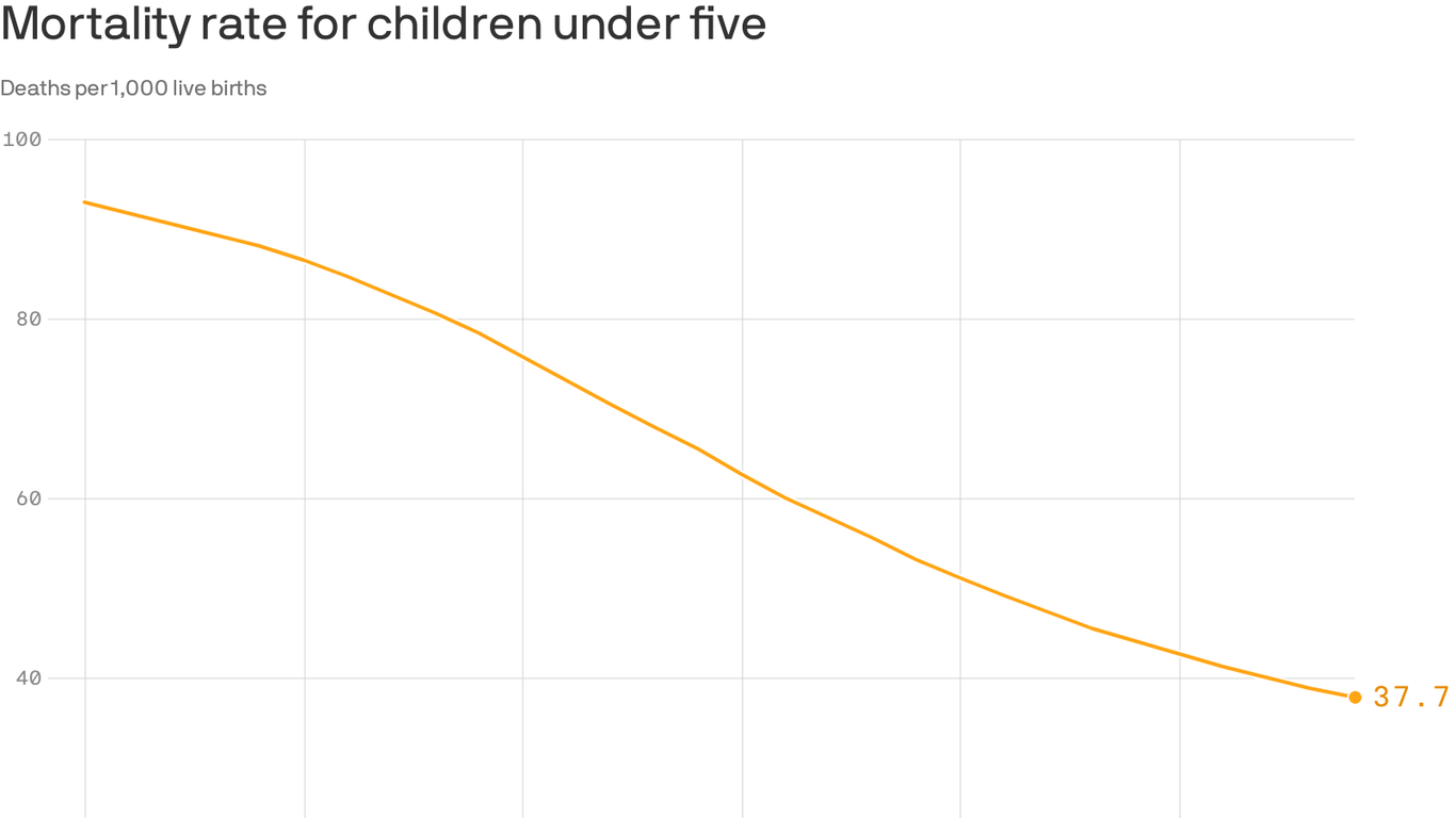 Child mortality continues to fall