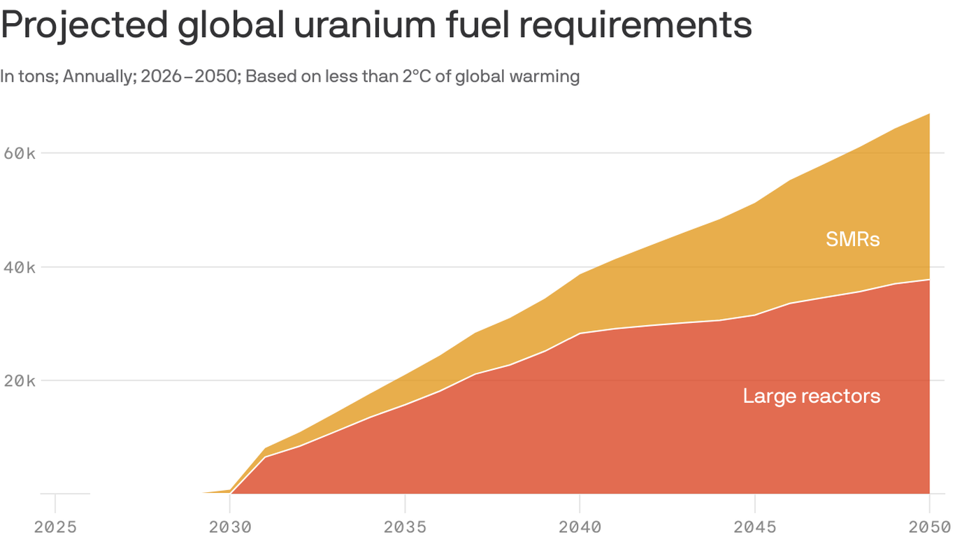 The looming uranium nuclear energy fuel shortage