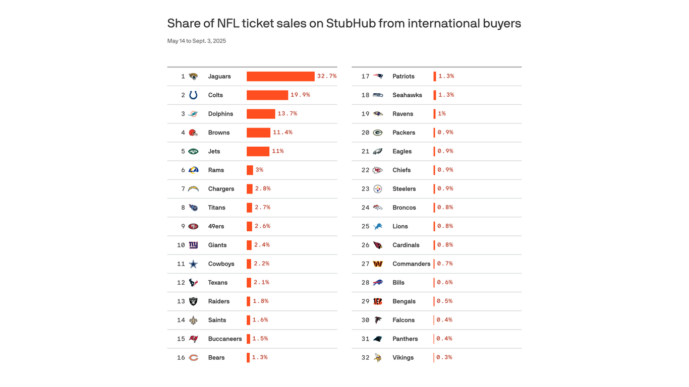 StubHub: NFL ticket buyers come from 83 countries in 2025 season