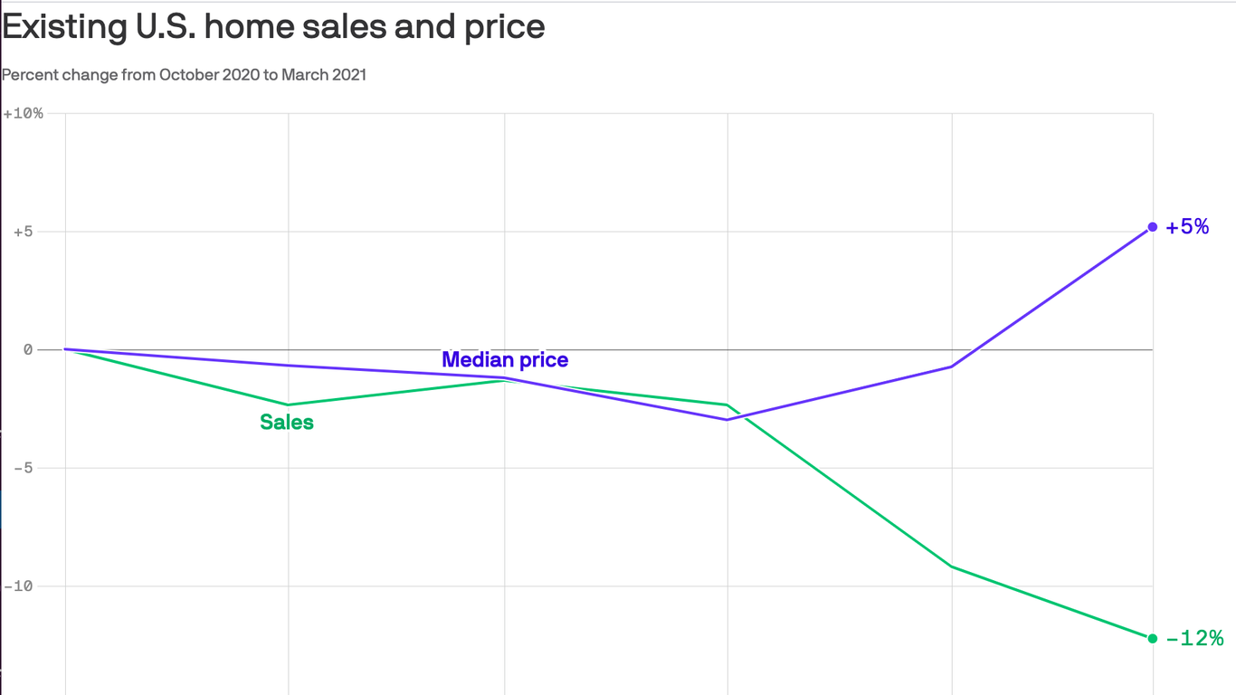 Dwindling supply and continued demand are sending housing prices higher