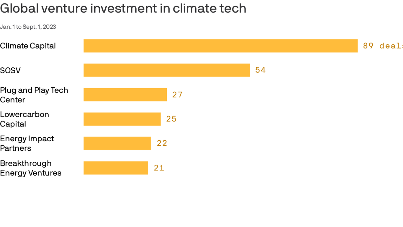 Climate Capital, SOSV top list of most active climate investors