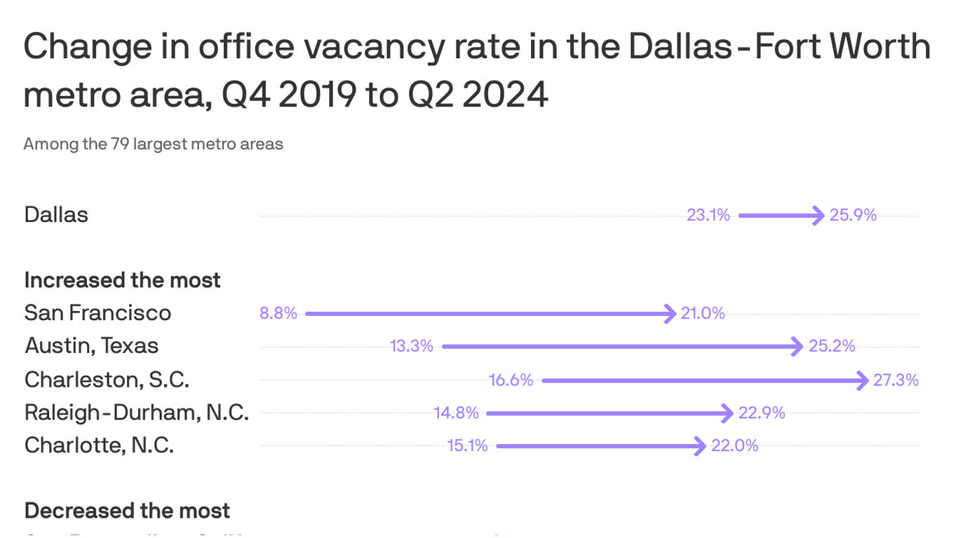 Dallas-Fort Worth's office vacancy rate tops national average - Axios ...