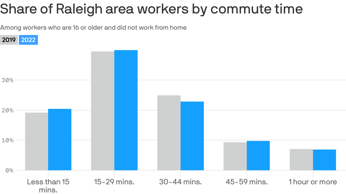 Here's how long commute times are in Raleigh - Axios Raleigh