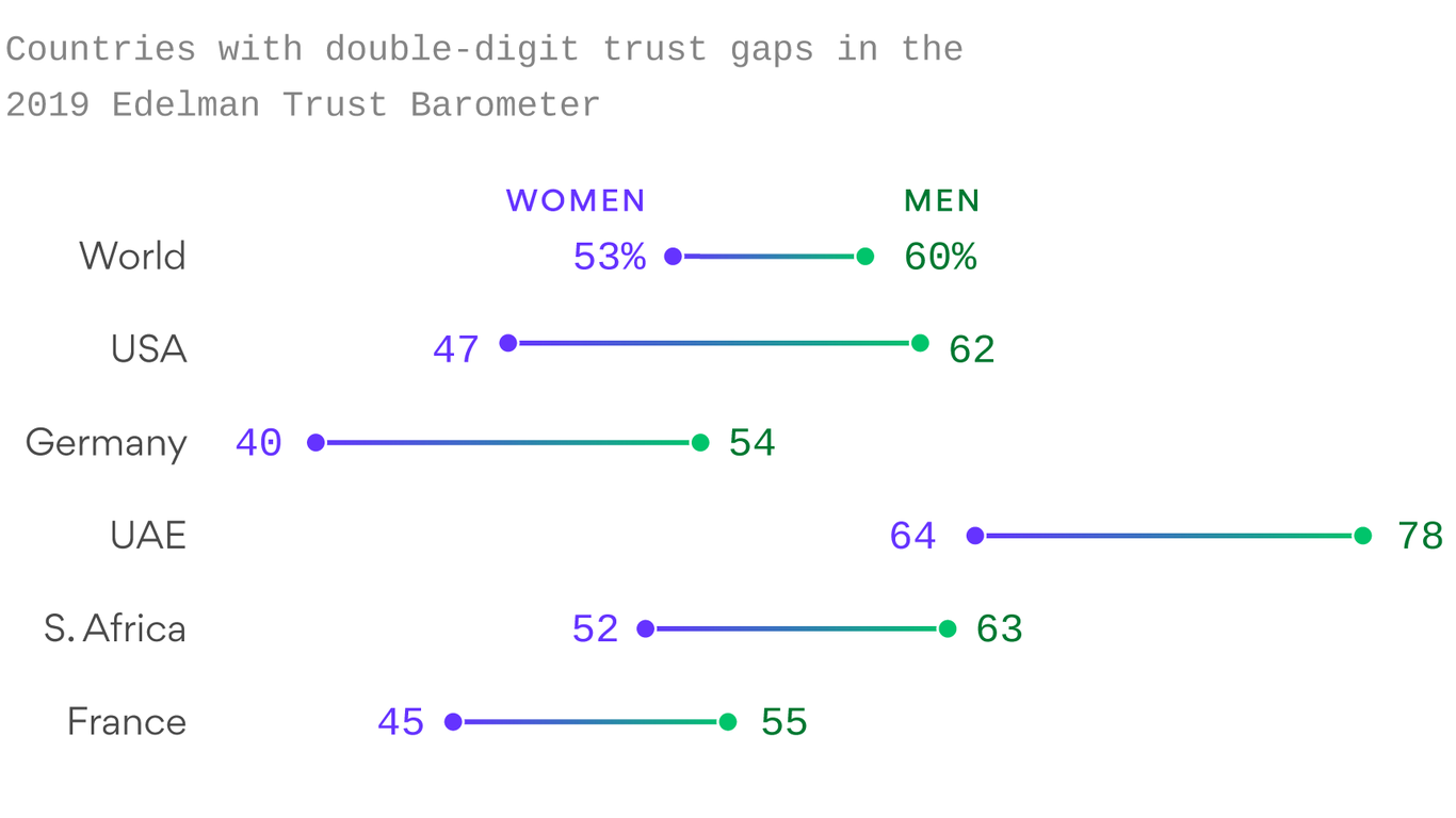 The U.S. has the largest gender trust gap in the world on business