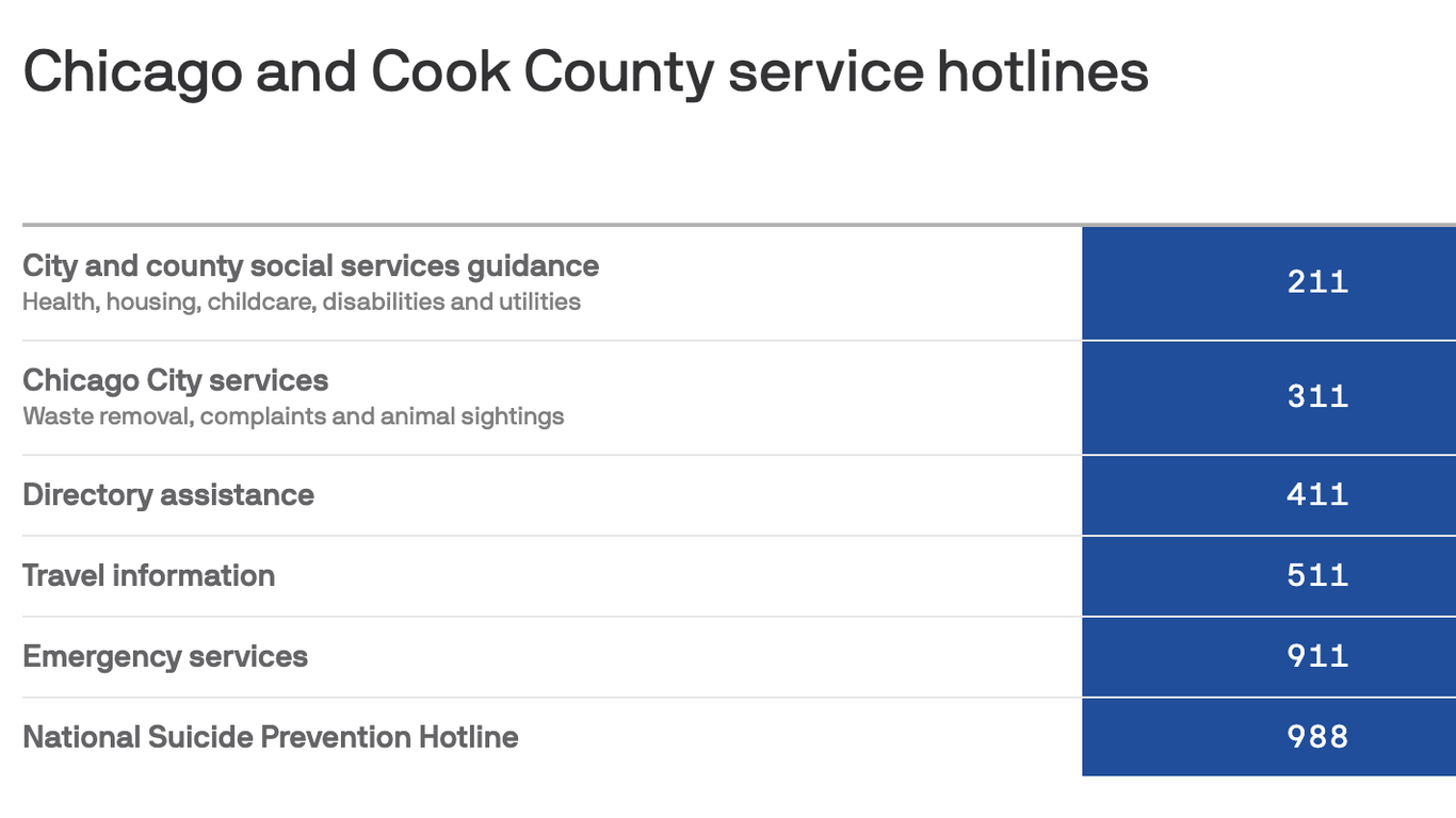 Breaking down the Chicago and Cook County service hotlines - Axios Chicago