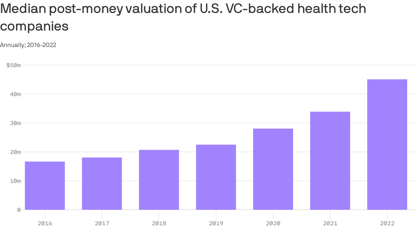 Health tech still commands venture capital dollars