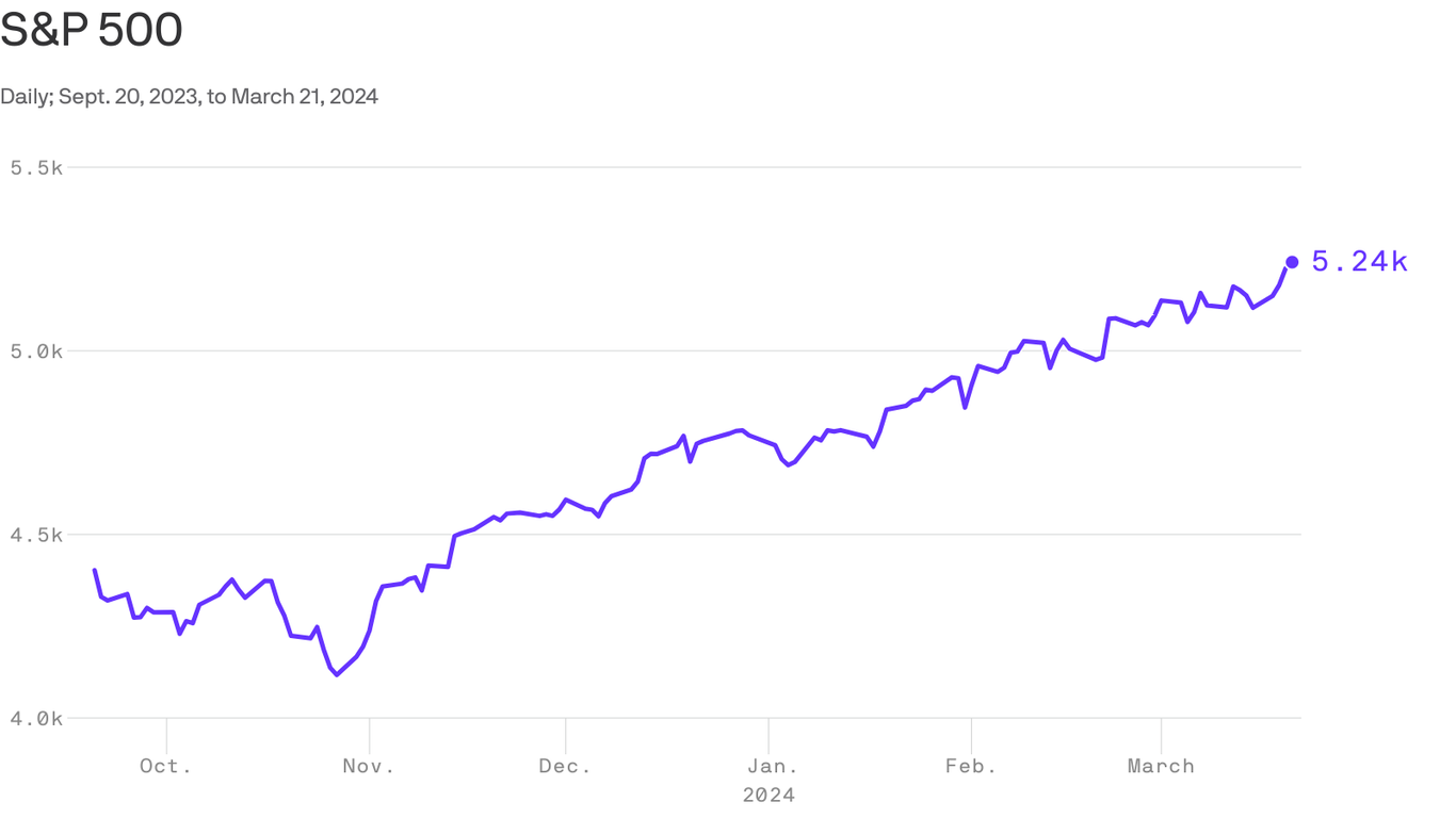 The S&P 500 has soared 27% in the last five months
