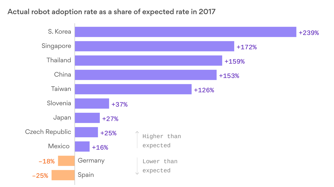 Asian countries invest more in industrial robots than Europe, U.S.