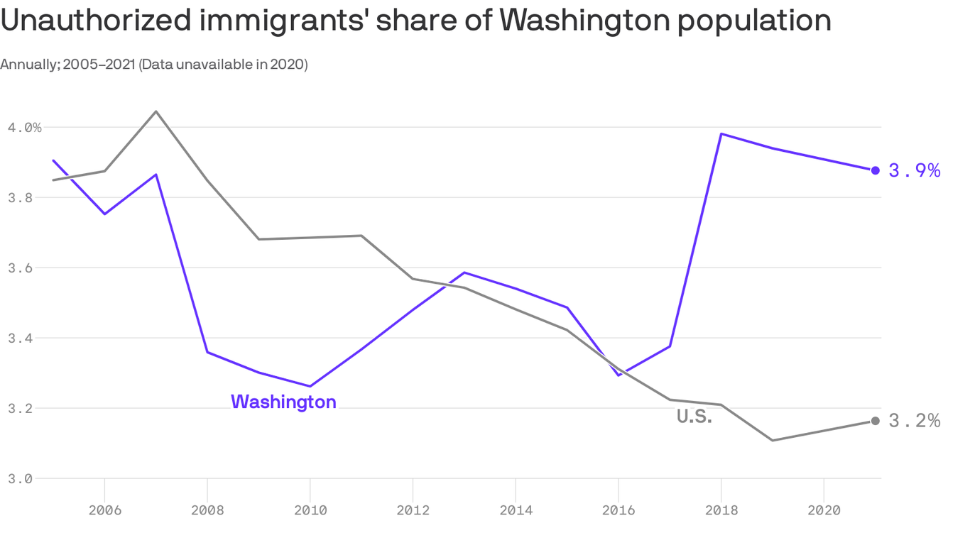 Washington state's undocumented immigrant population rebounds - Axios ...