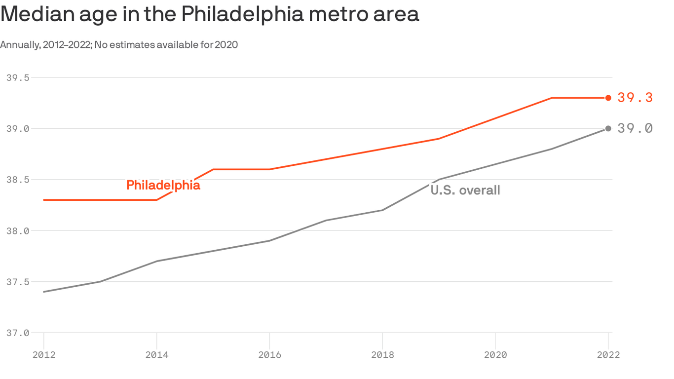 Charted: Philadelphia's median age - Axios Philadelphia
