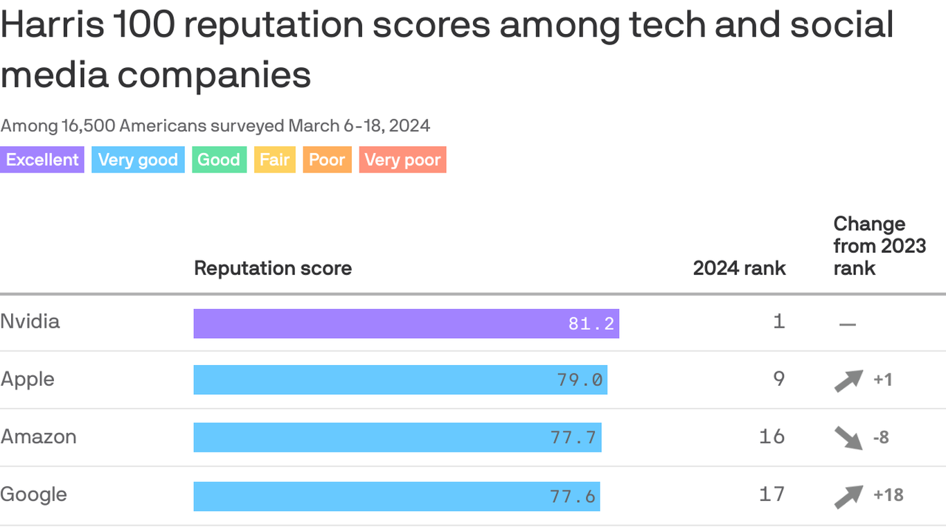 Nvidia tops reputation list, X brings up the rear of top 100 companies