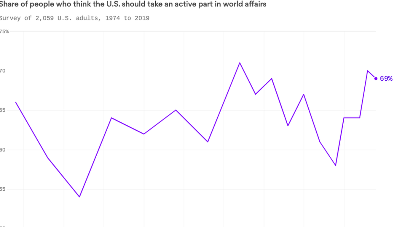 Poll: What Americans want from U.S. foreign policy