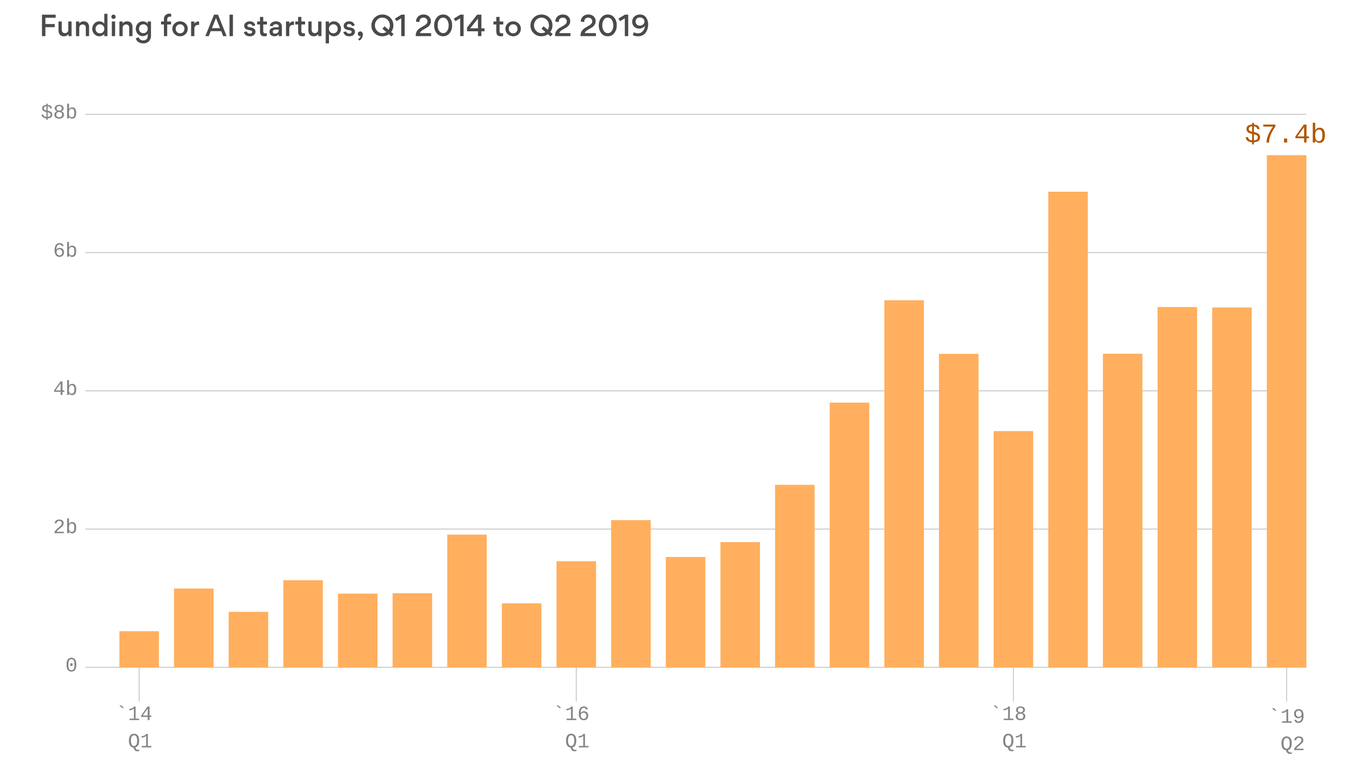 AI startups generated their highest level of funding ever in Q2