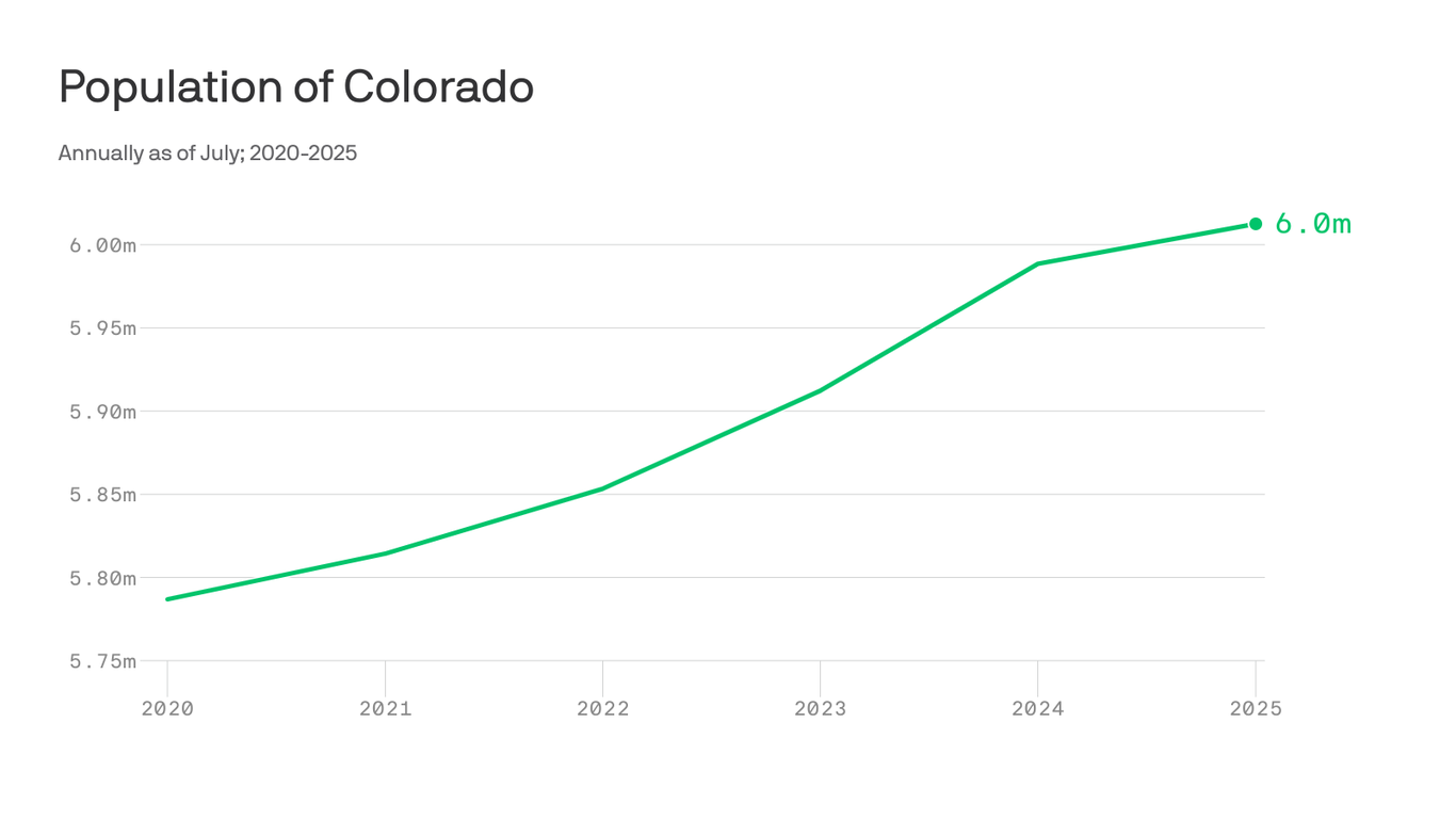 Colorado's population is growing, but just barely since the pandemic ...