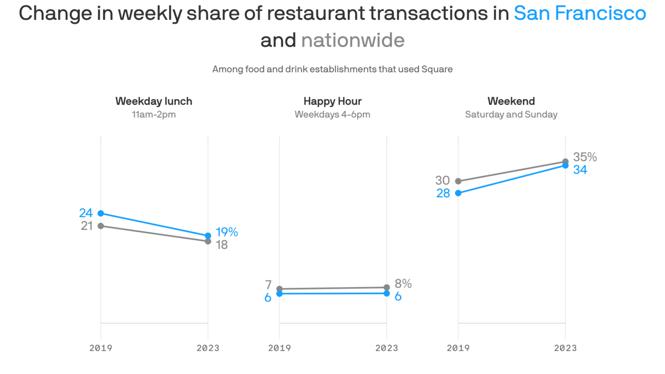 Weekend restaurant traffic is on the rise in San Francisco - Axios San ...