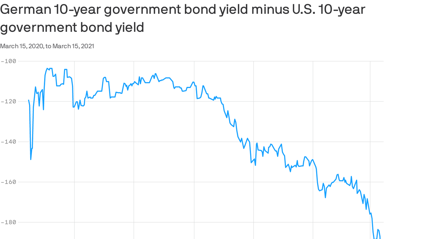 Gap between U.S. and German bond yields widens further