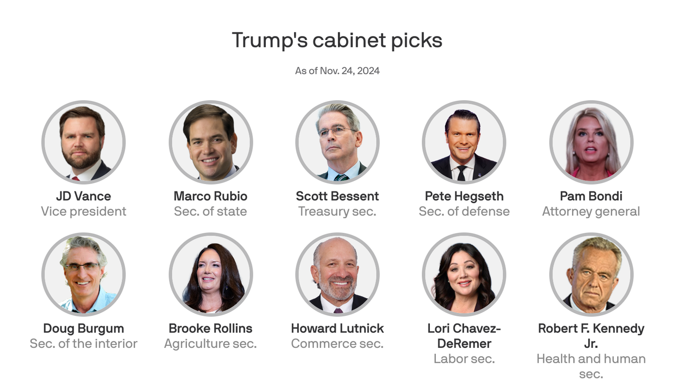 Who Trump has picked for his Cabinet and White House