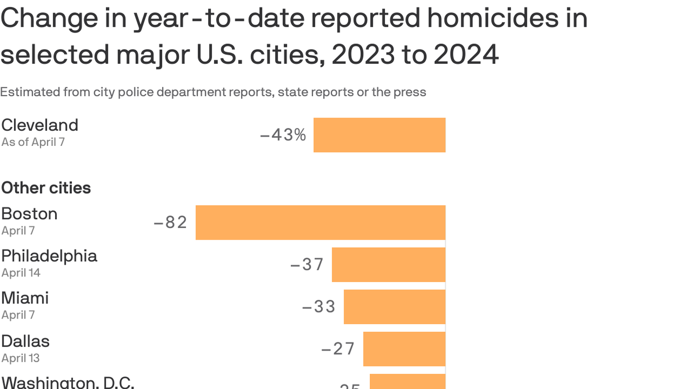 Cleveland sees big drop in homicides - Axios Cleveland