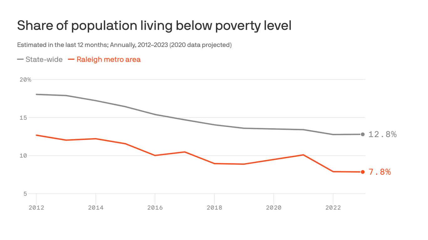 Raleigh's poverty rate continues to decline - Axios Raleigh