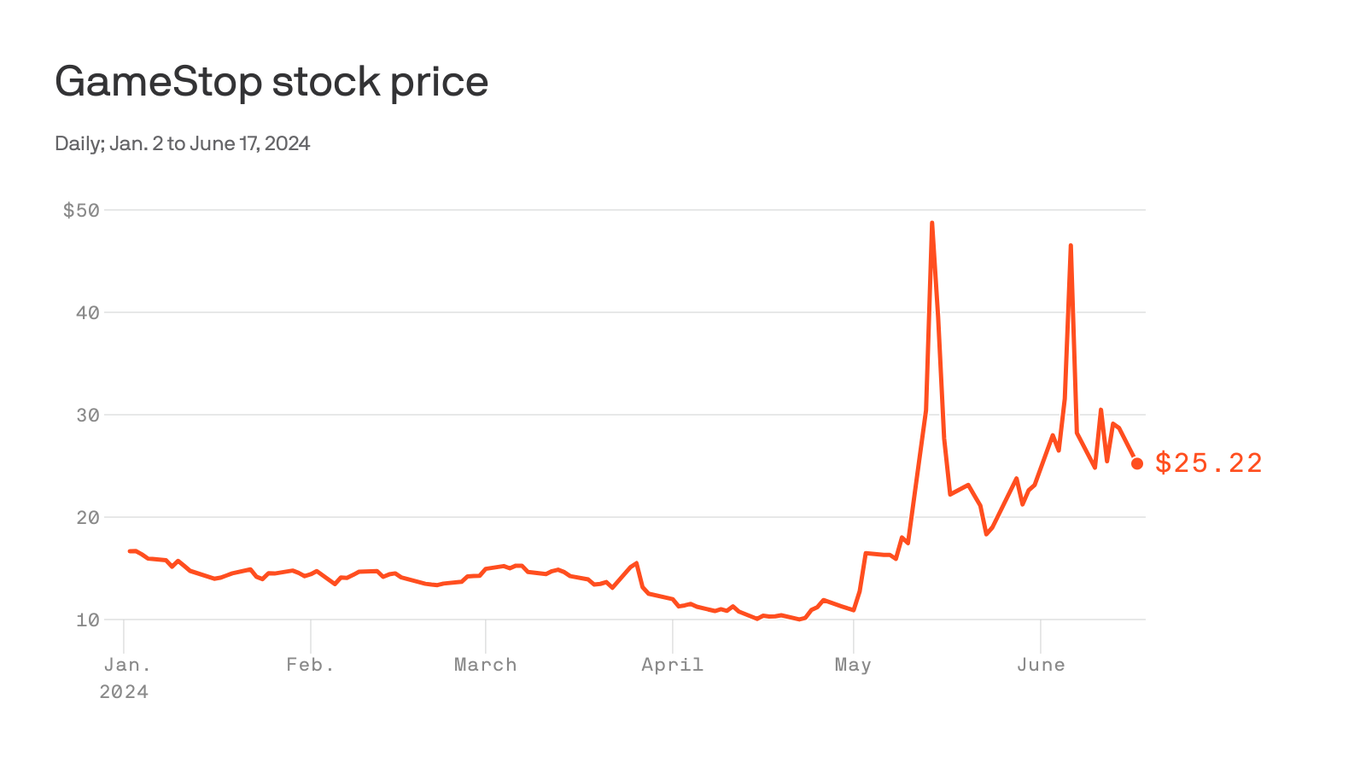 GameStop shareholder meeting delivers fresh blow to stock